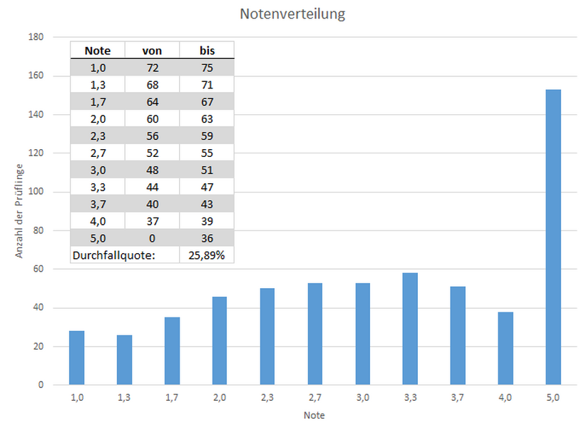 Document ET2 SS 24 Notenverteilung.png - Download.