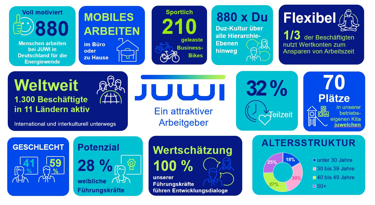 Career at JUWI GmbH - Studydrive