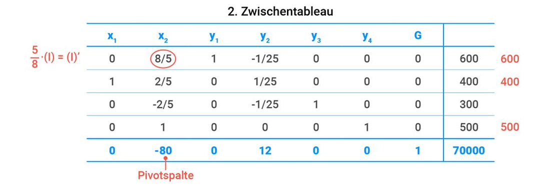Simplex-Verfahren | Studydrive