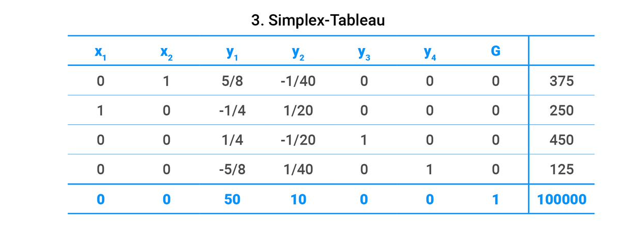 Simplex-Verfahren | Studydrive