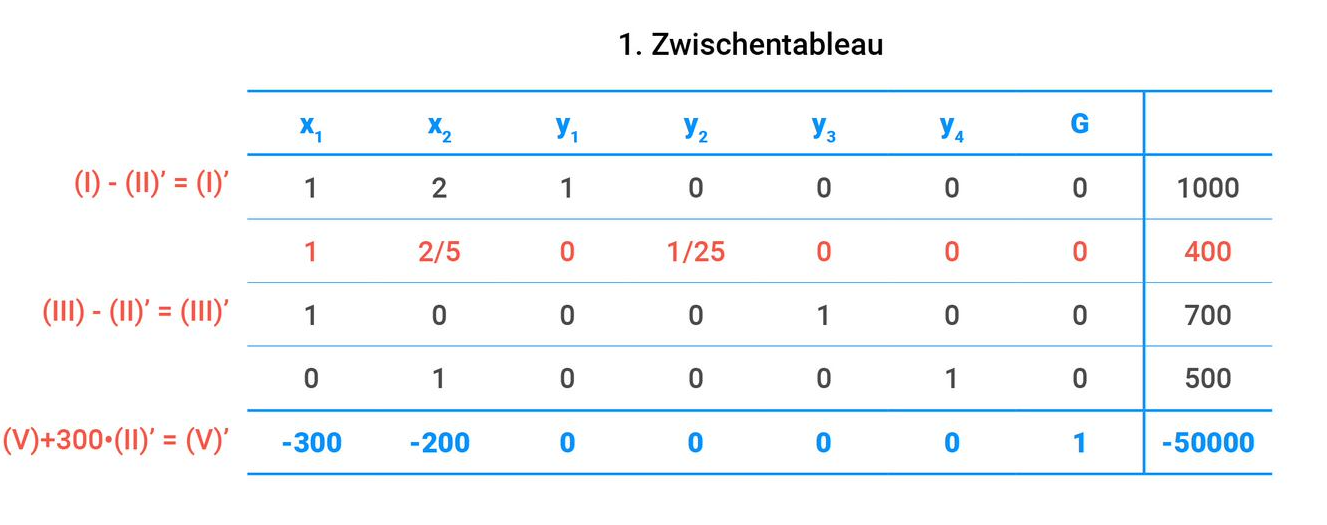Simplex-Verfahren | Studydrive