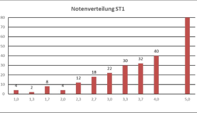 Document Notenverteilung WS24.jpg - Download