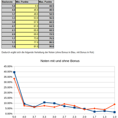 Document Notenverteilung + Notenschlüssel SS2025 PT1.png - Download