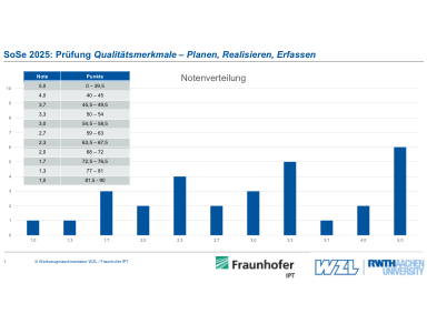 Dokument Notenverteilung SoSe25.pdf - Herunterladen