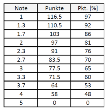 Document Notenverteilung.pdf - Download