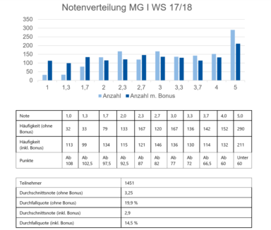 Dokument Notenverteilung+Notenskala WS17,18.png - Herunterladen