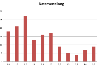 Dokument Notenverteilung SS20.png - Herunterladen